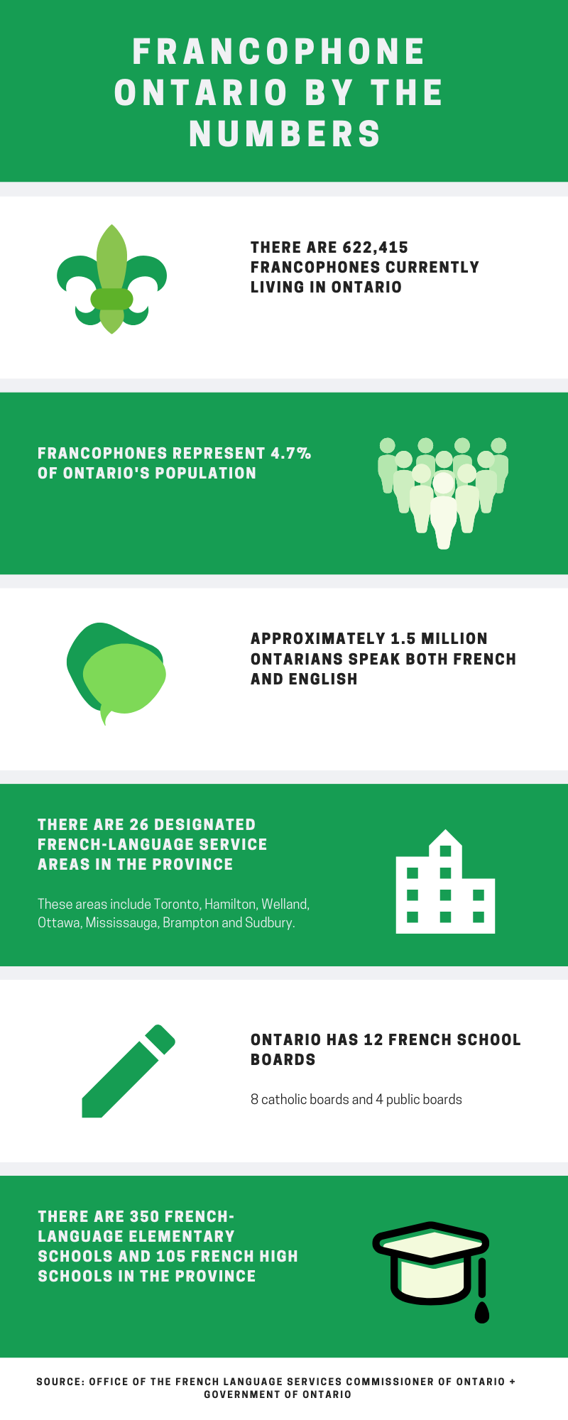 Francophone education in Ontario is broken – DMJ Zone